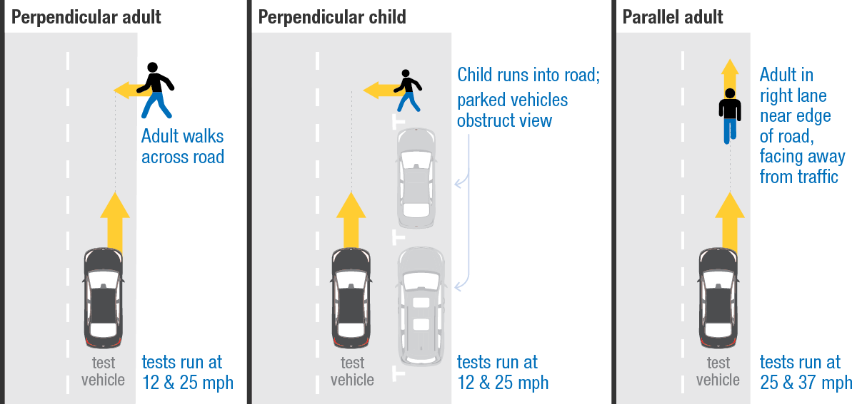 IIHS to test pedestrian detection systems